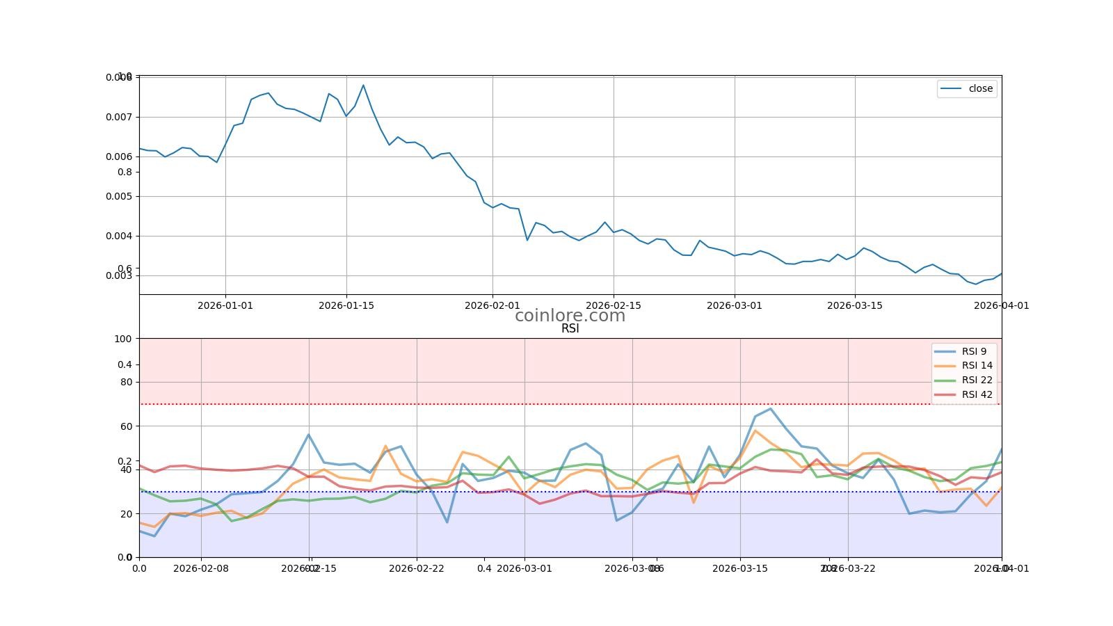 Gala RSI indicator