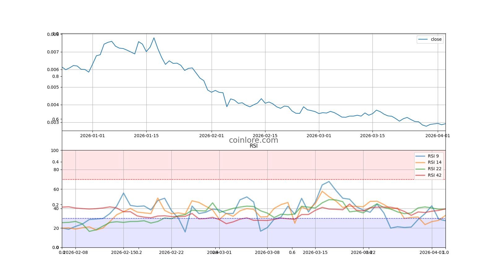 Gala RSI indicator