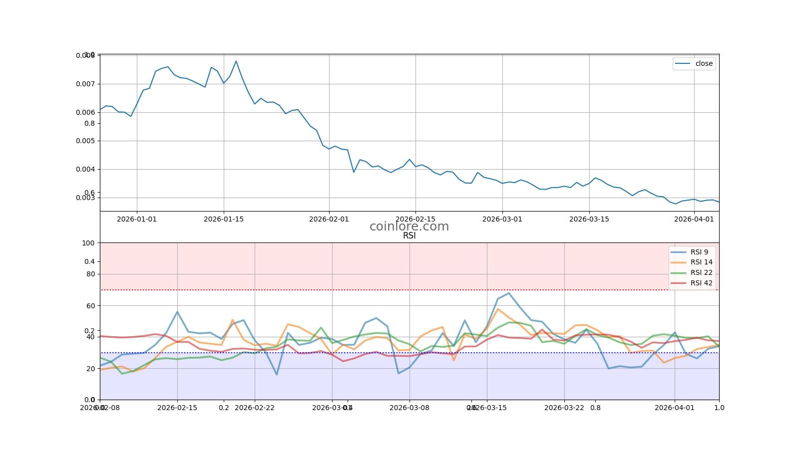 Gala RSI indicator
