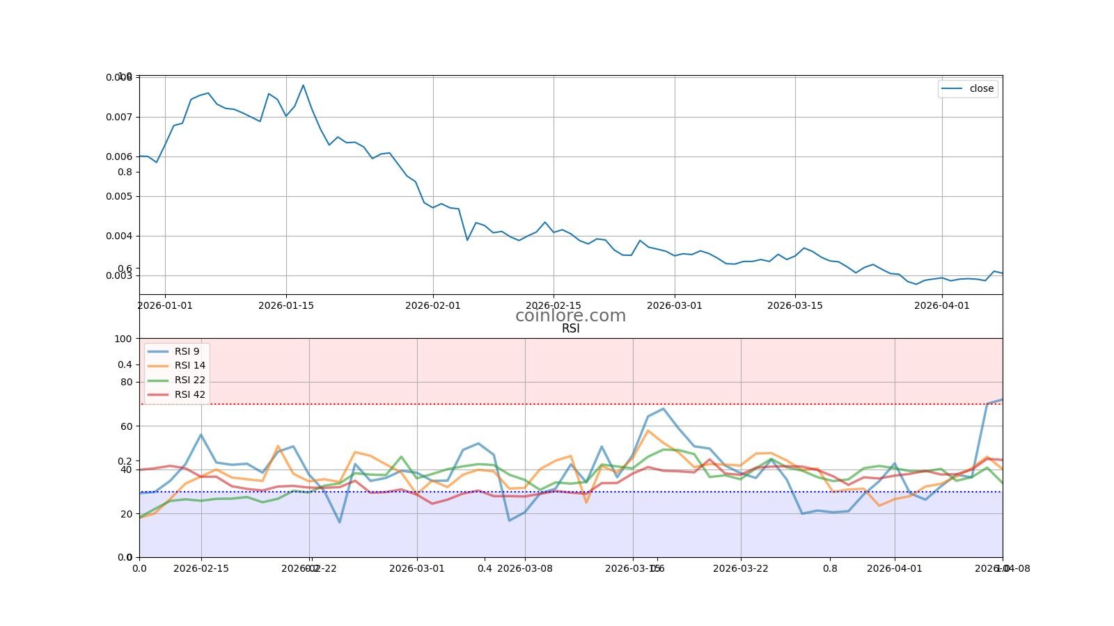 Gala RSI indicator