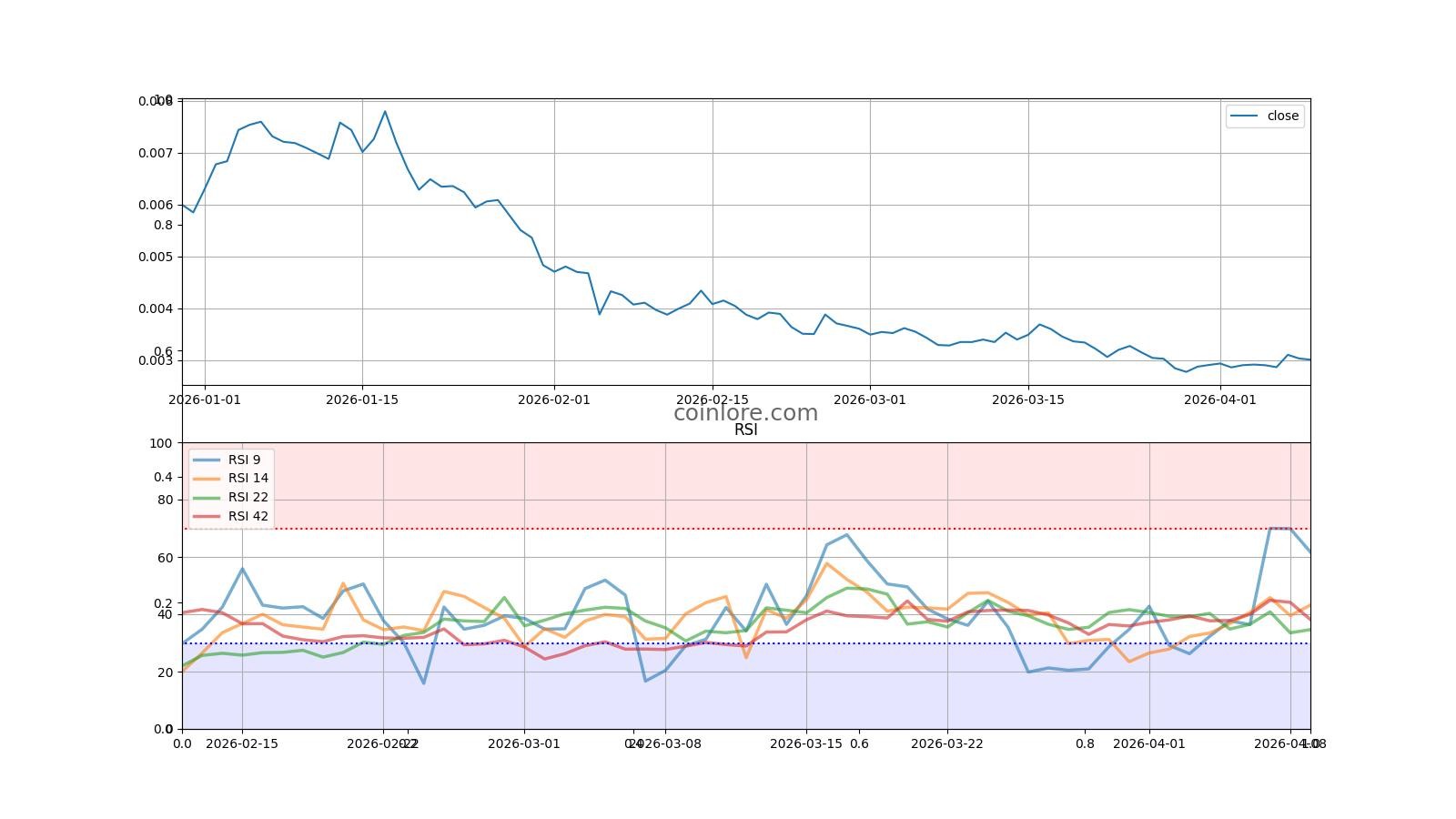 Gala RSI indicator