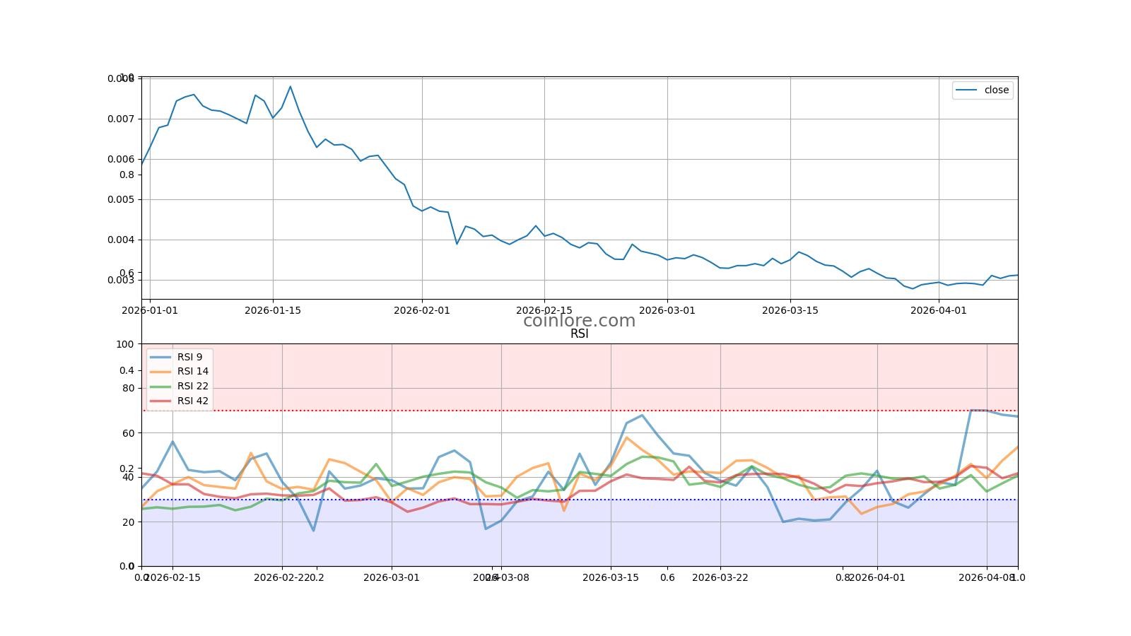 Gala RSI indicator