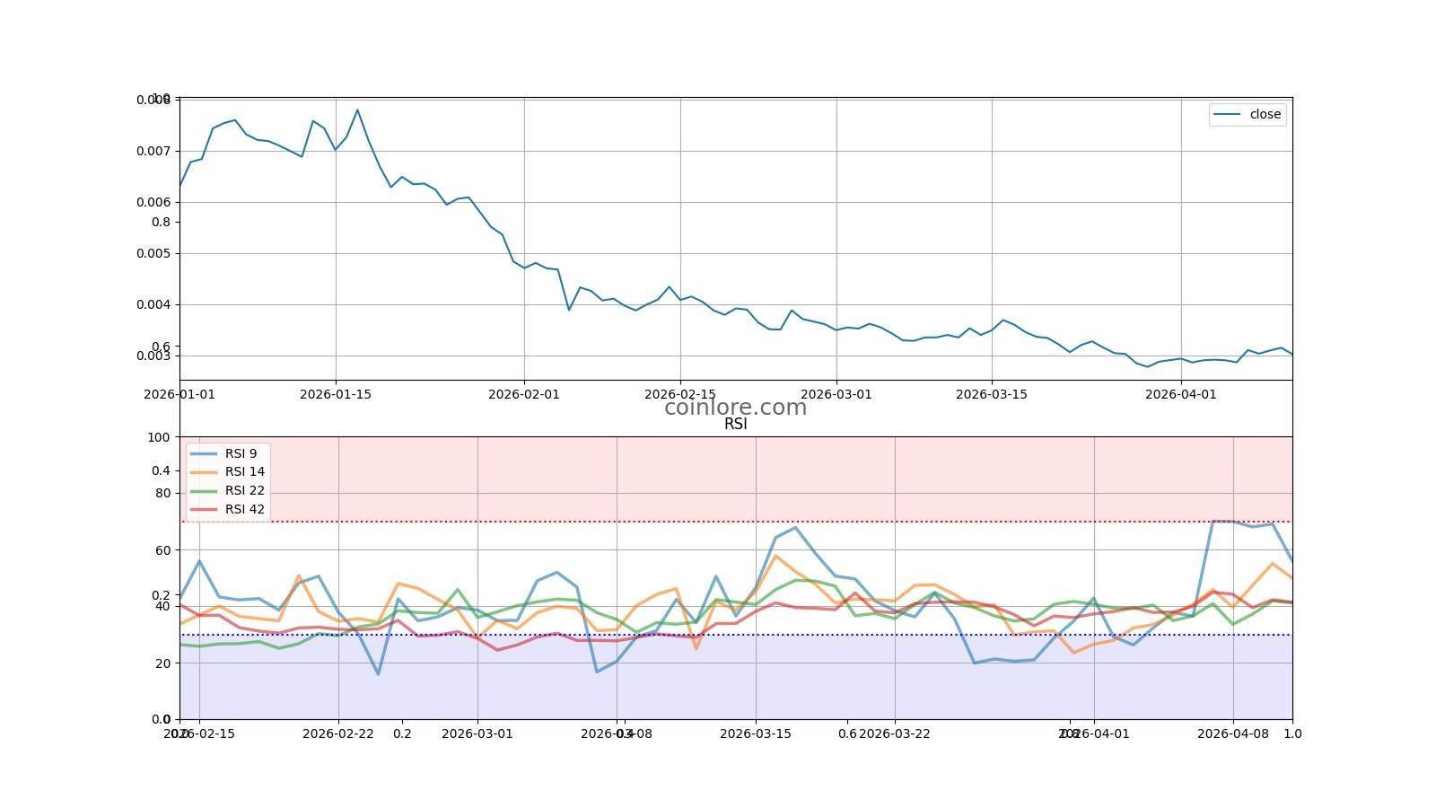 Gala RSI indicator