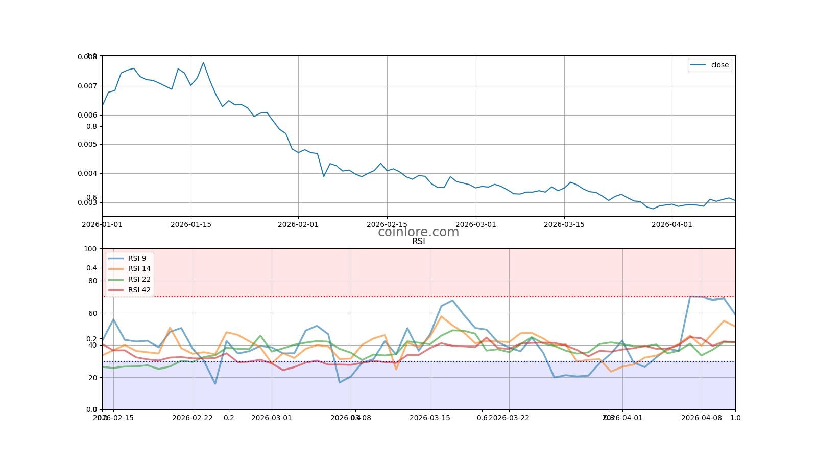 Gala RSI indicator