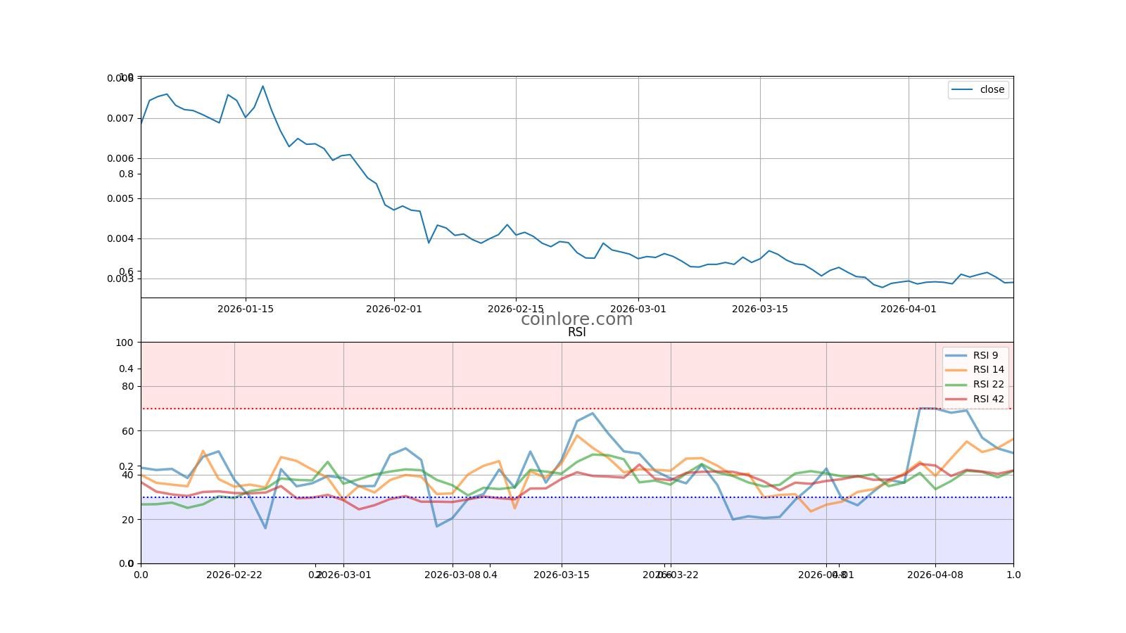 Gala RSI indicator
