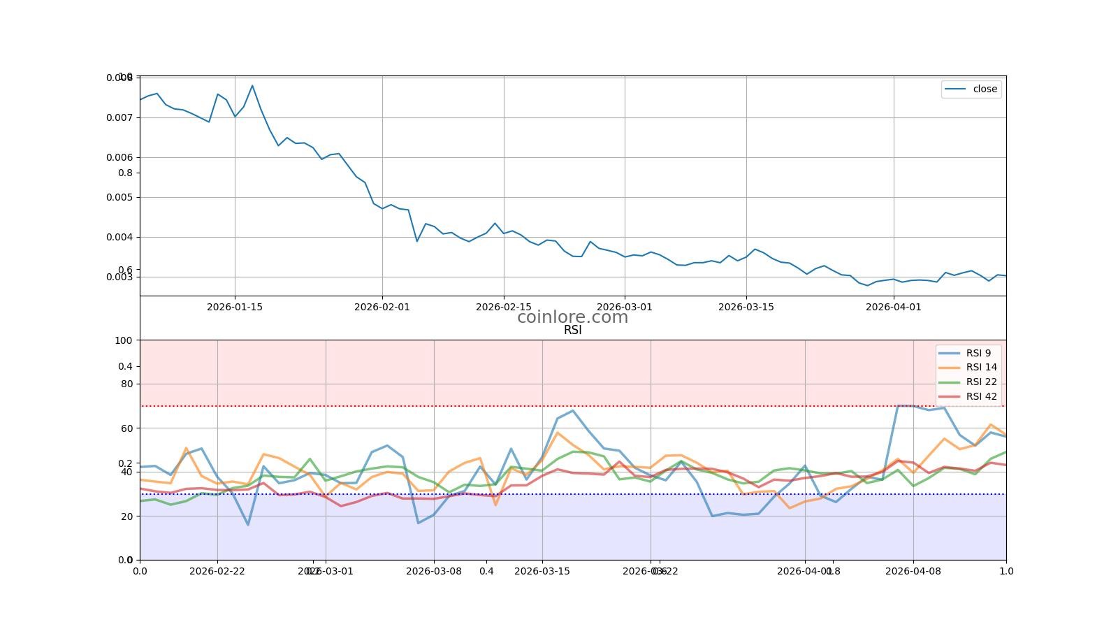 Gala RSI indicator