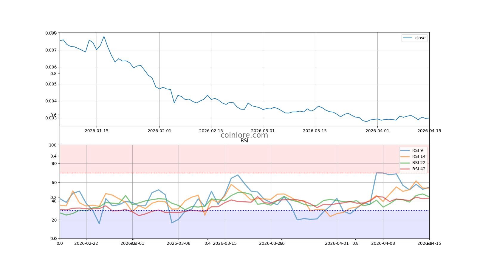 Gala RSI indicator