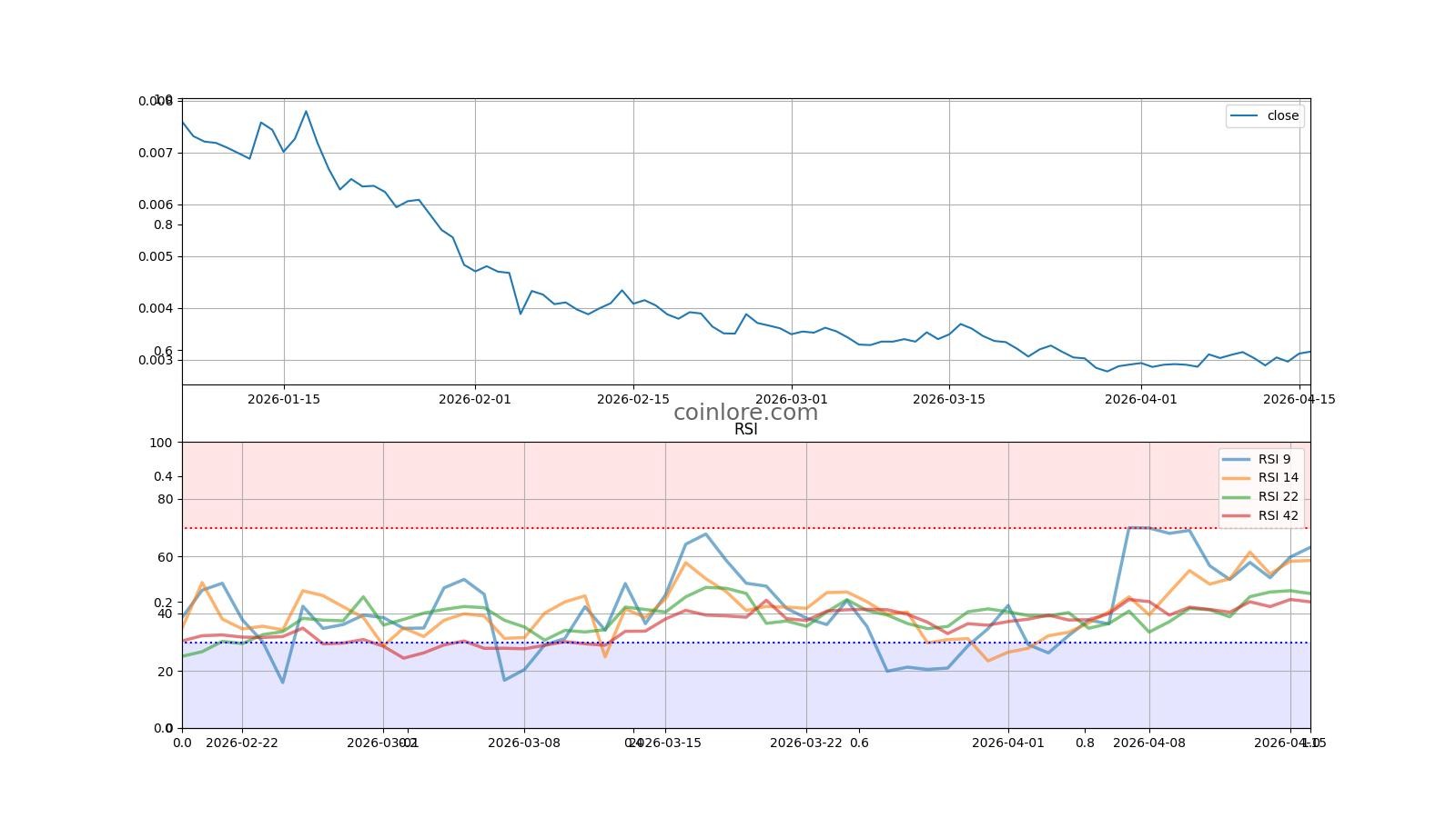 Gala RSI indicator