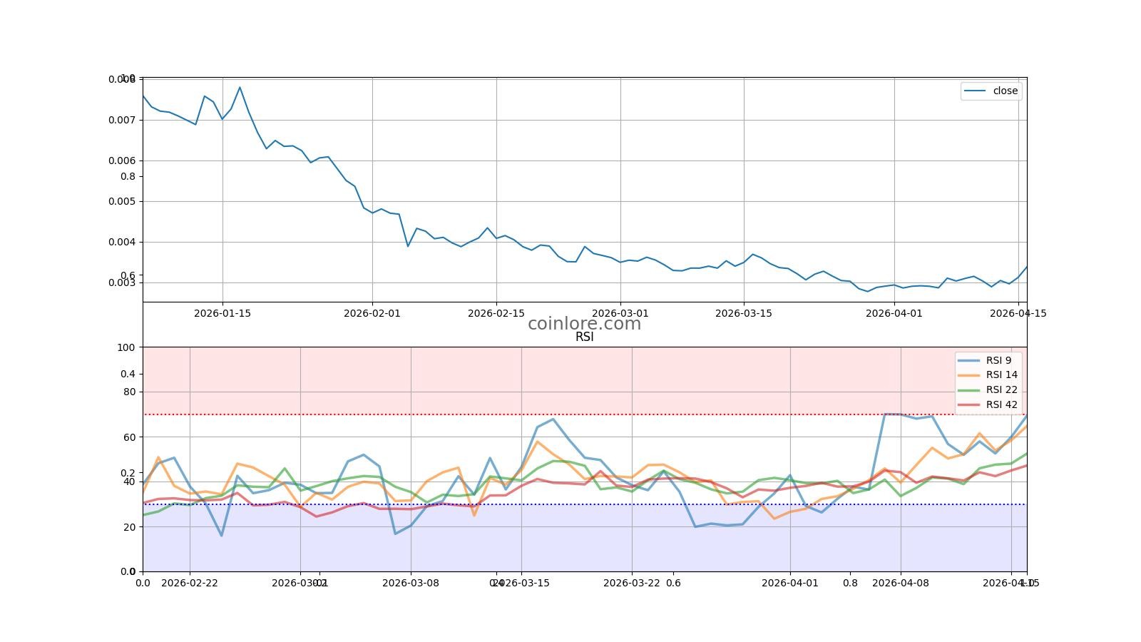 Gala RSI indicator