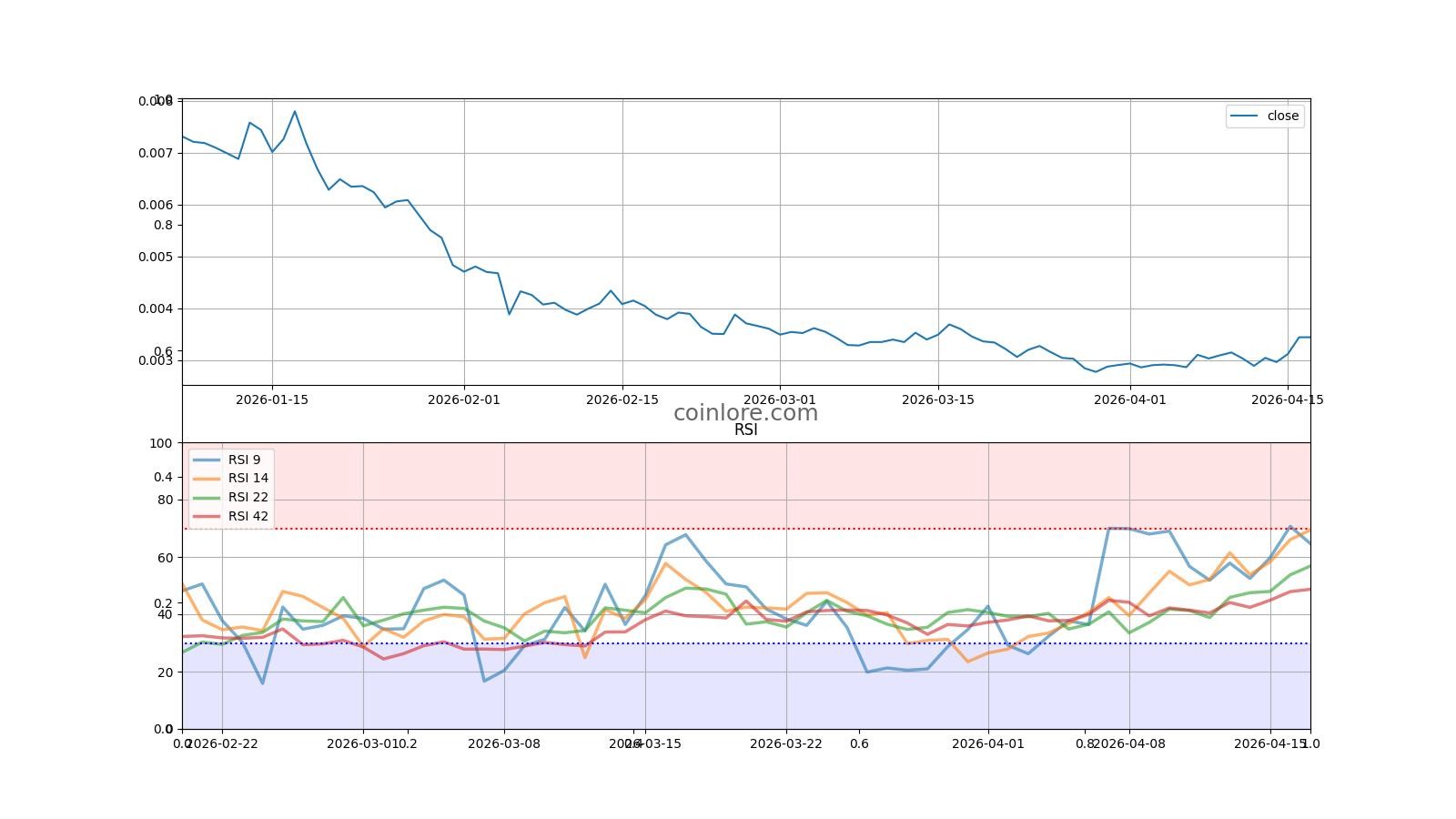 Gala RSI indicator