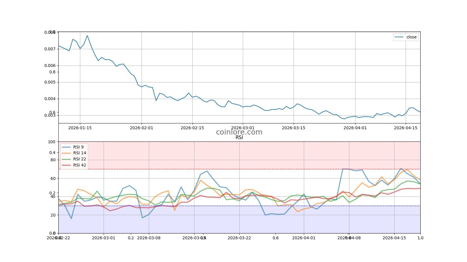 Gala RSI indicator