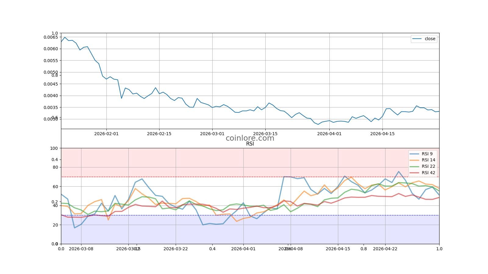 Gala RSI indicator