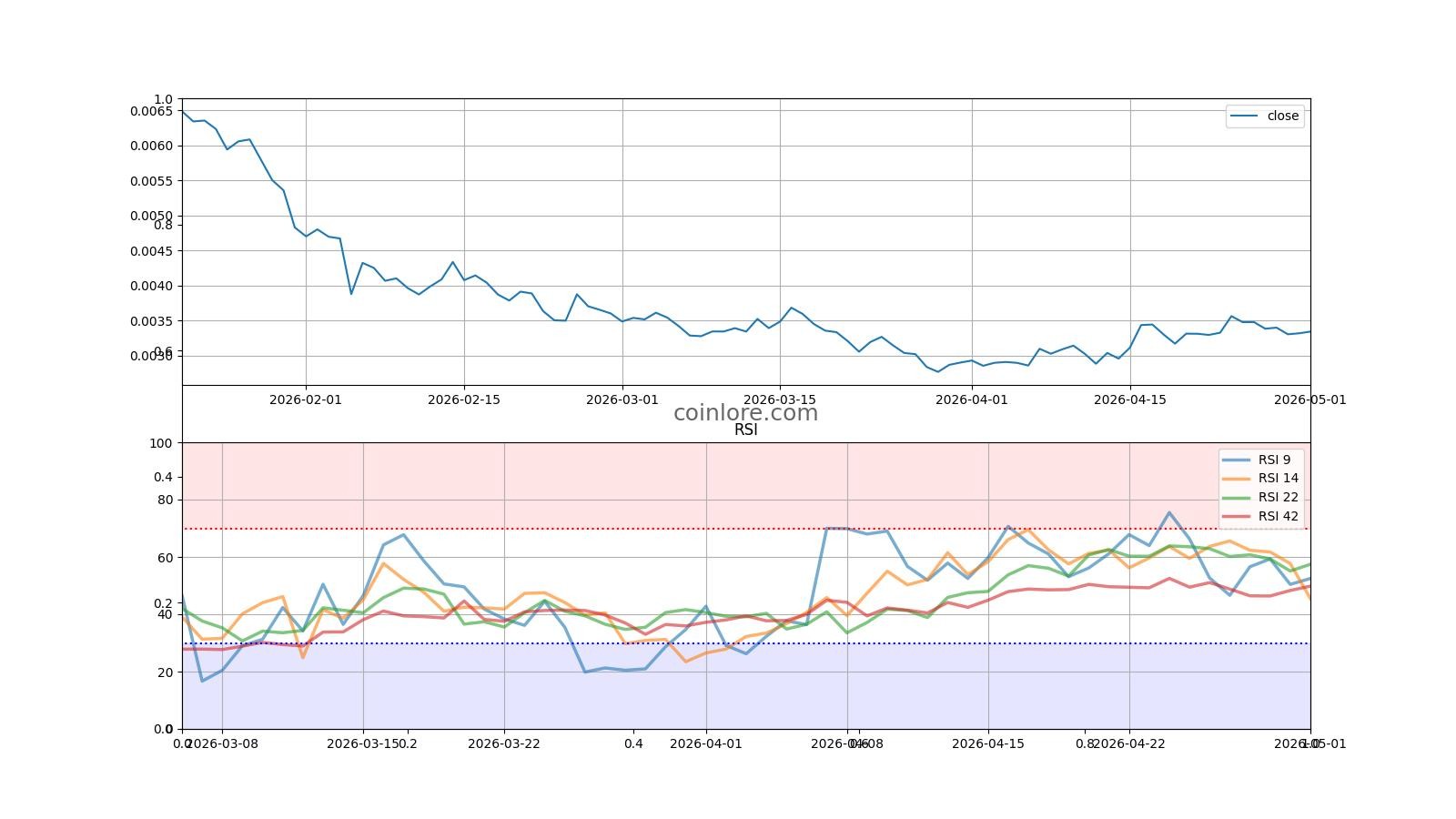 Gala RSI indicator