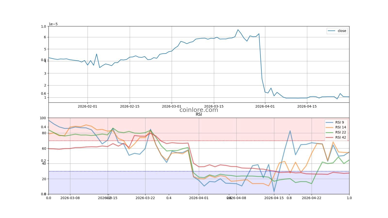 Galactic Arena: The NFTverse RSI indicator