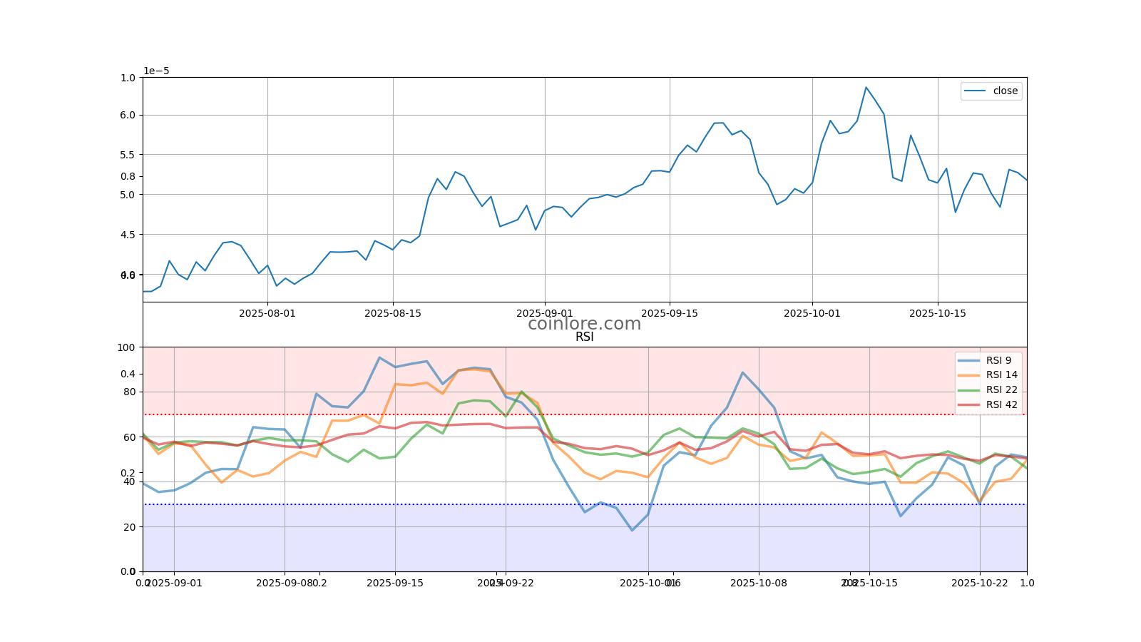 Galactic Arena: The NFTverse RSI indicator