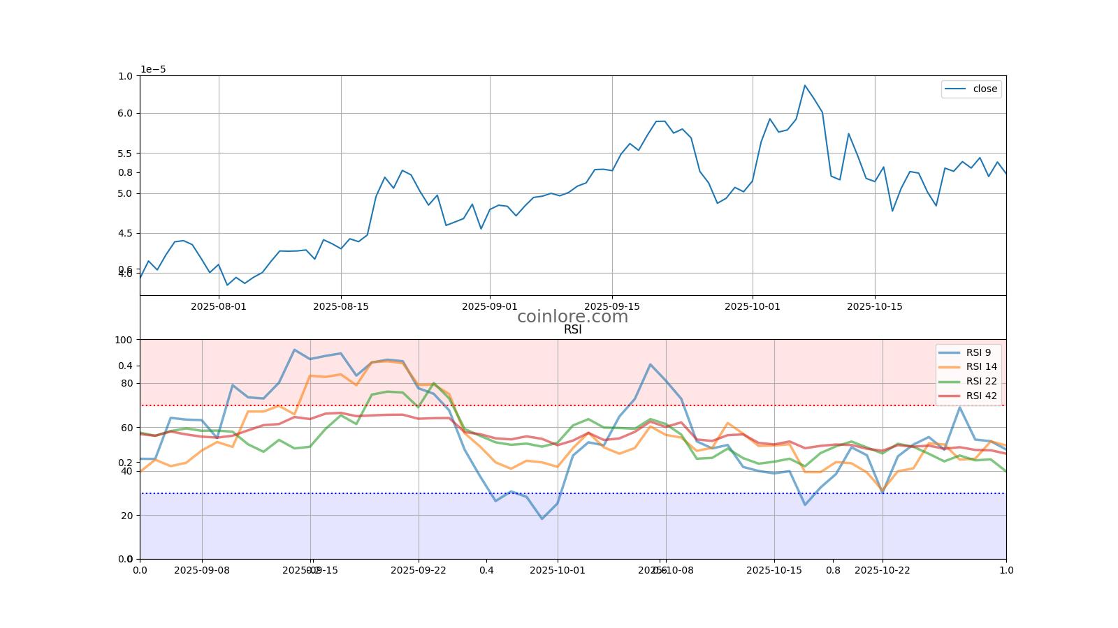 Galactic Arena: The NFTverse RSI indicator