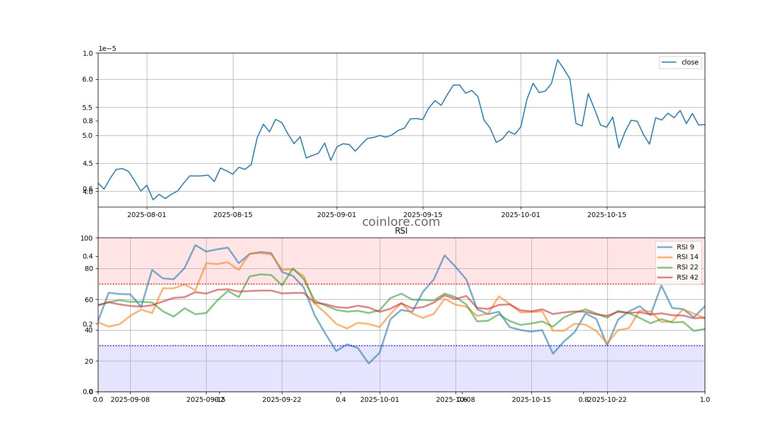 Galactic Arena: The NFTverse RSI indicator
