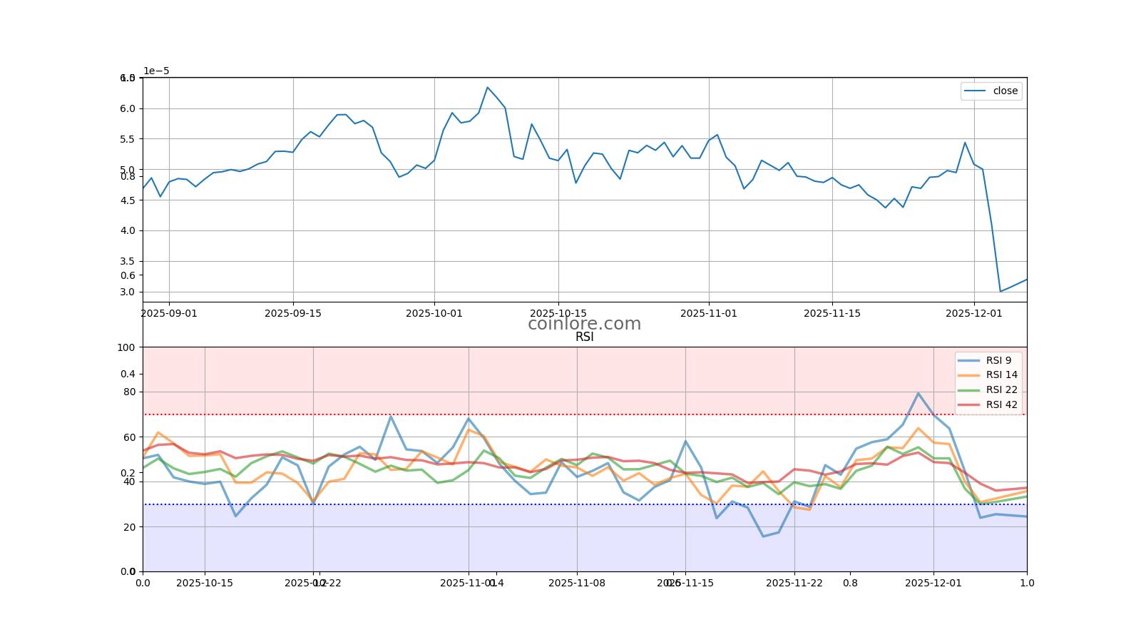 Galactic Arena: The NFTverse RSI indicator