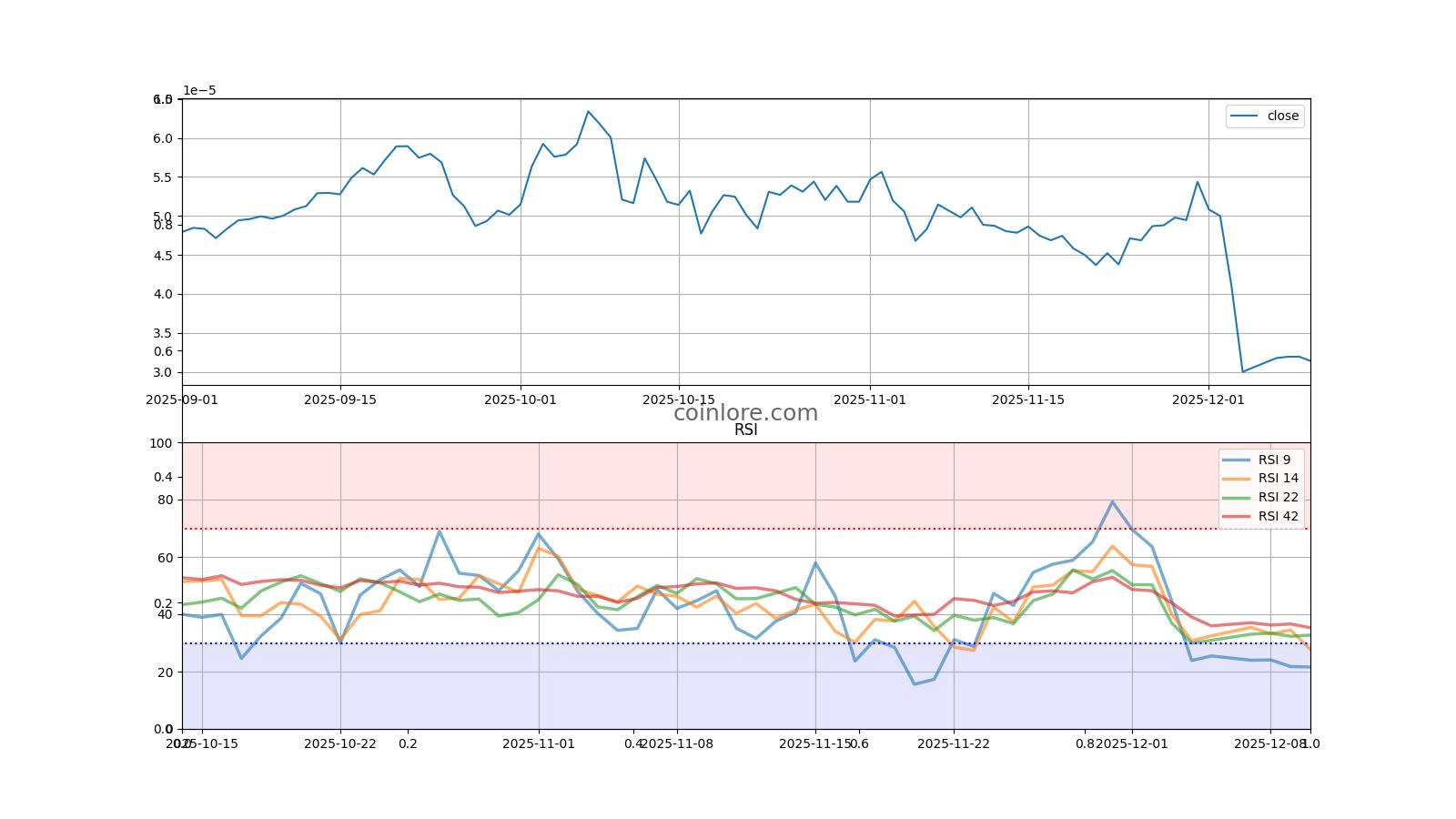 Galactic Arena: The NFTverse RSI indicator