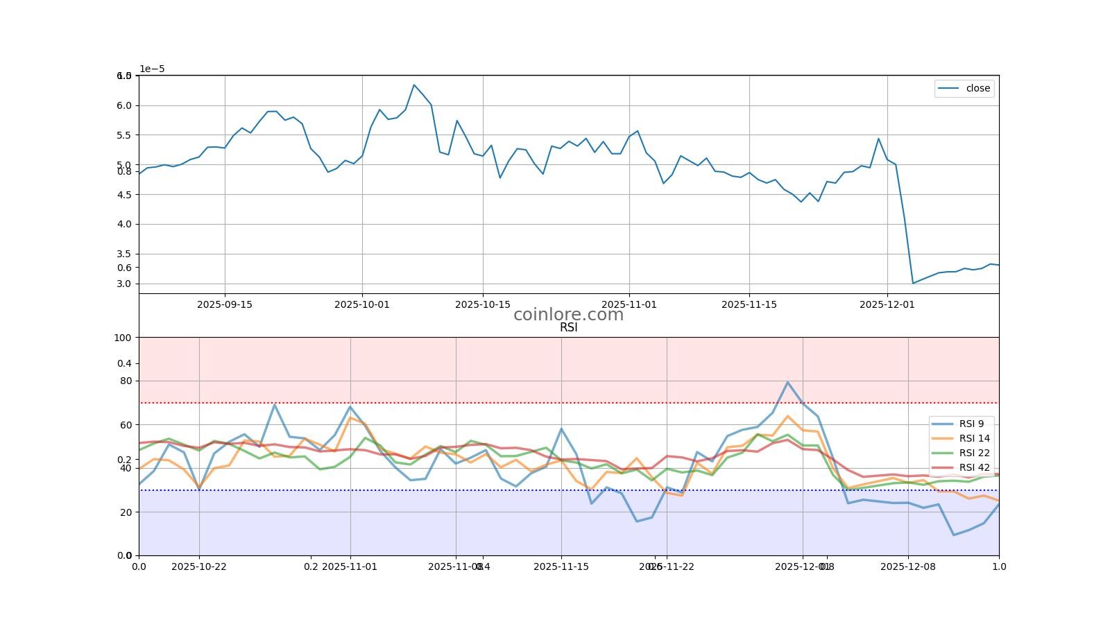 Galactic Arena: The NFTverse RSI indicator