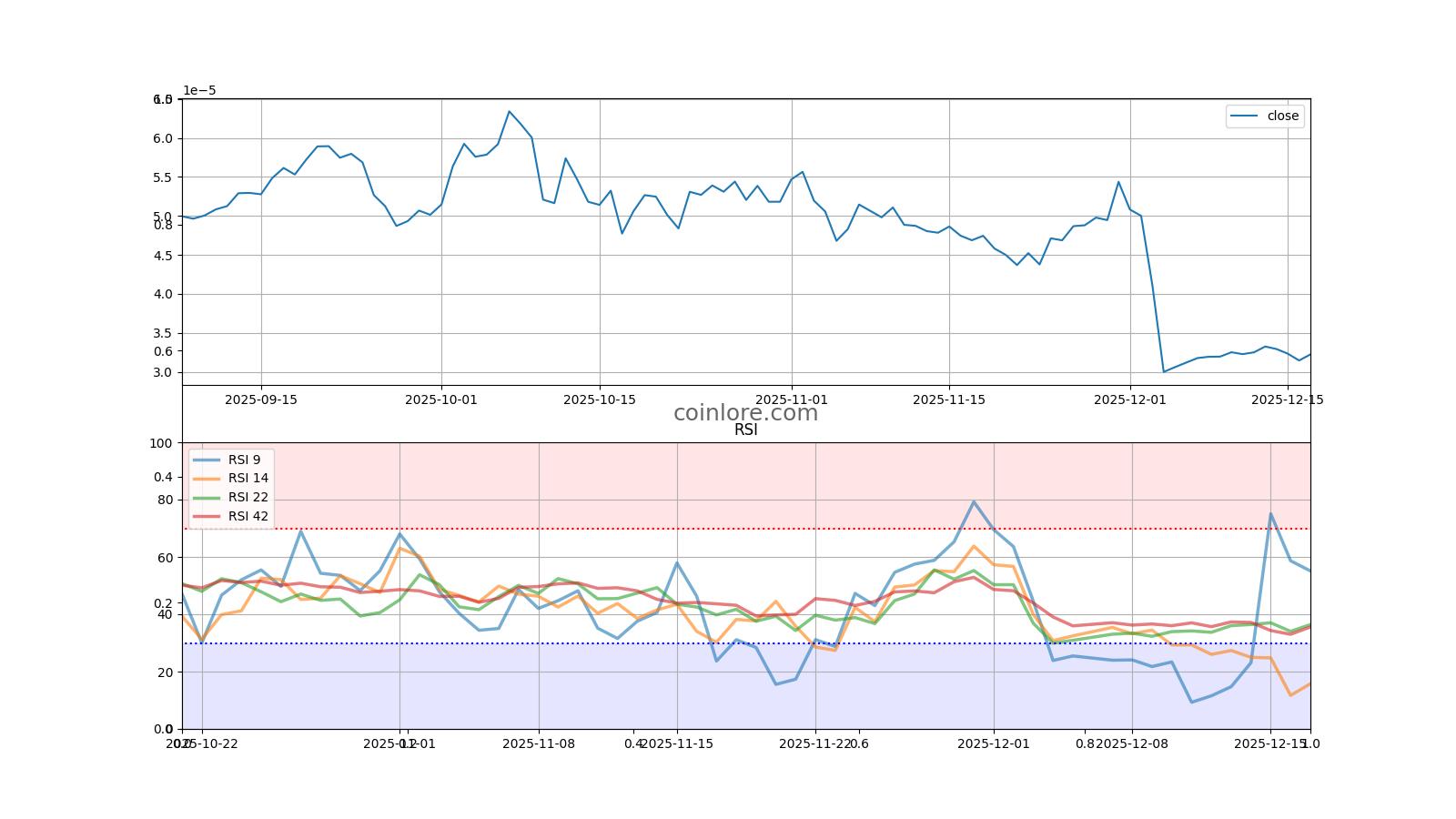 Galactic Arena: The NFTverse RSI indicator