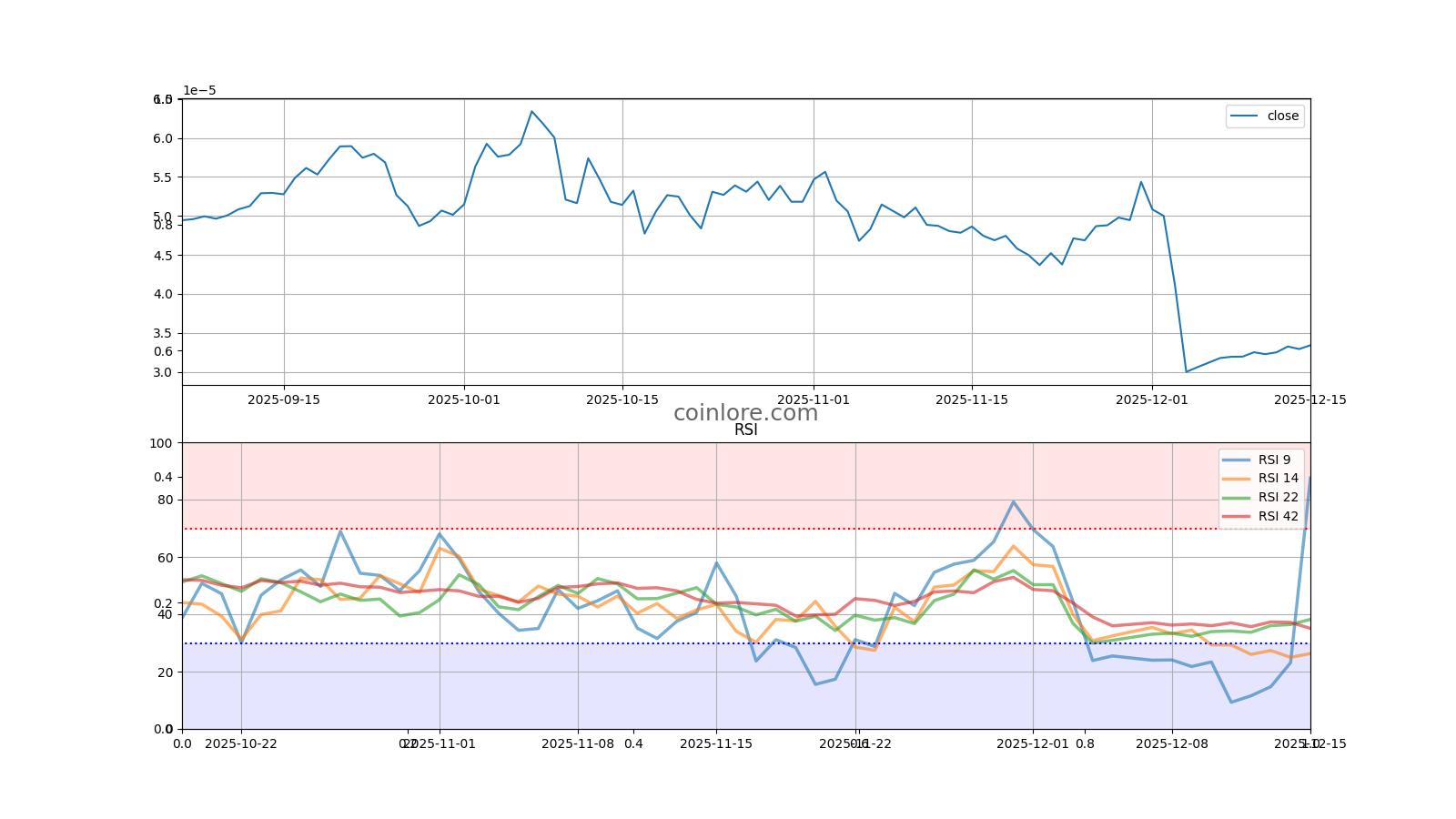 Galactic Arena: The NFTverse RSI indicator