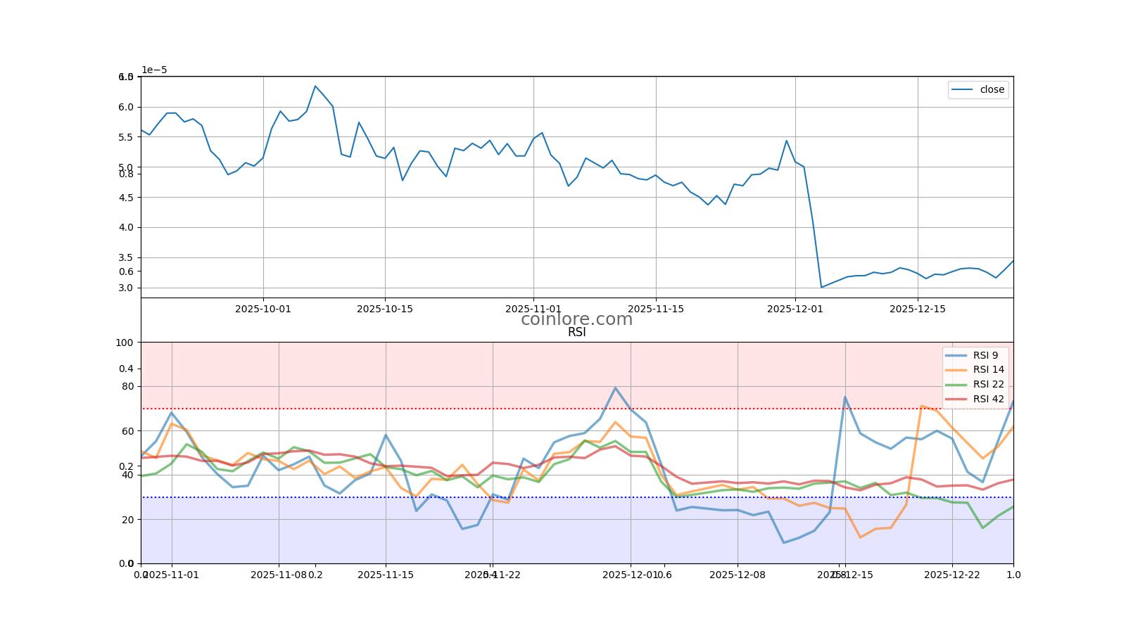Galactic Arena: The NFTverse RSI indicator