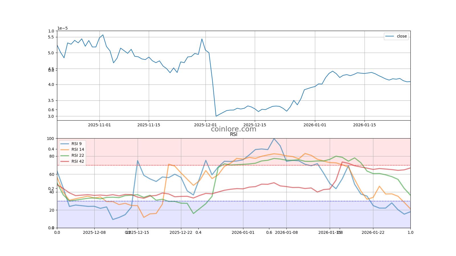 Galactic Arena: The NFTverse RSI indicator