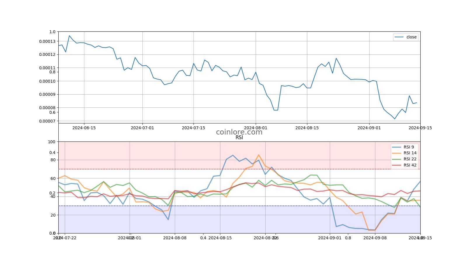 Galactic Arena: The NFTverse RSI indicator