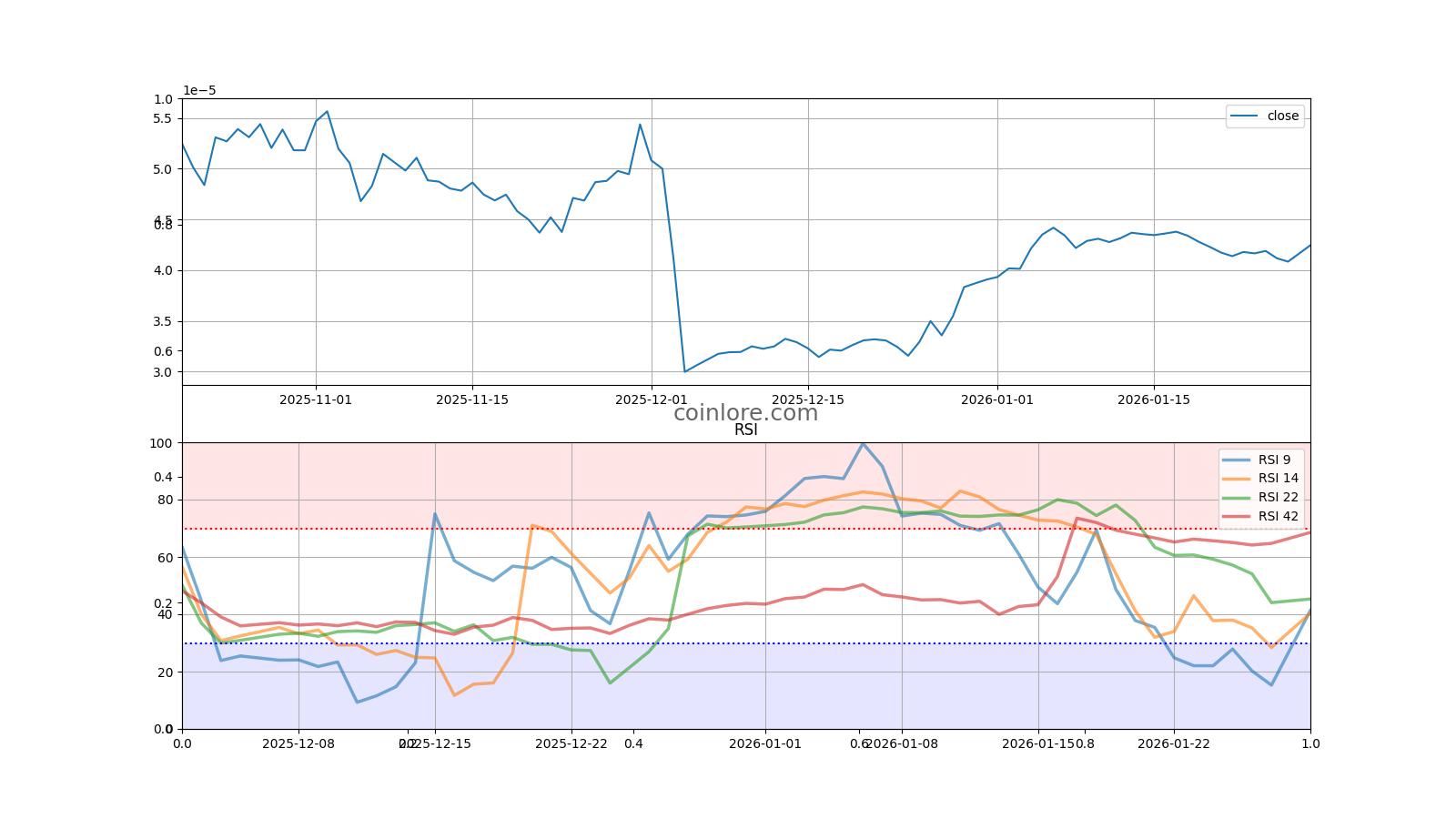 Galactic Arena: The NFTverse RSI indicator