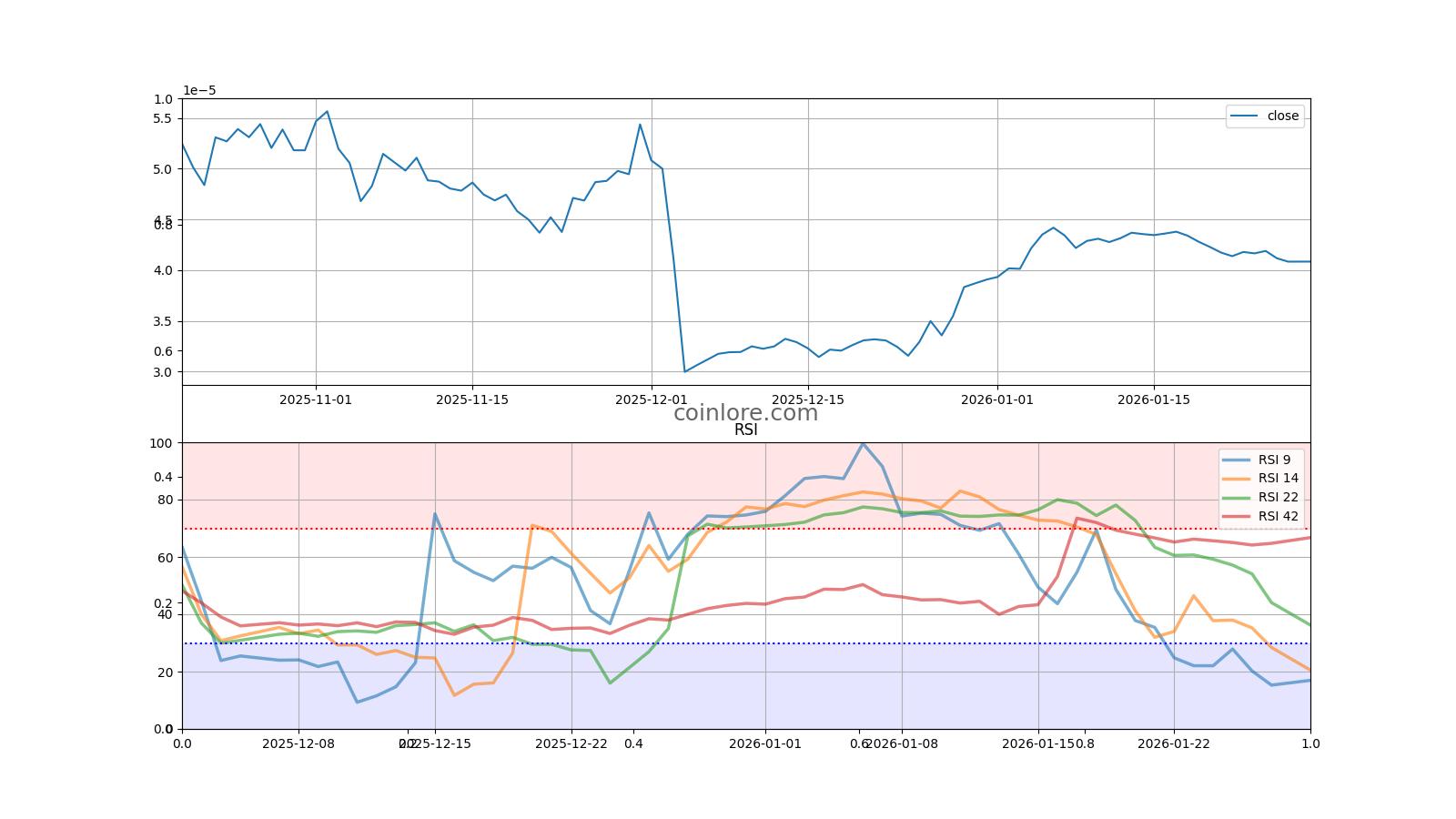 Galactic Arena: The NFTverse RSI indicator