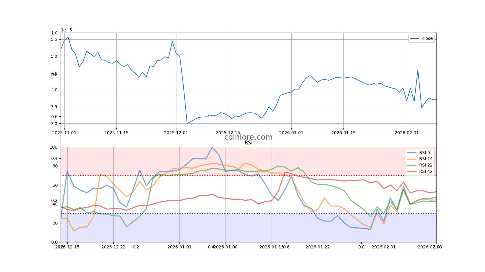 Galactic Arena: The NFTverse RSI indicator