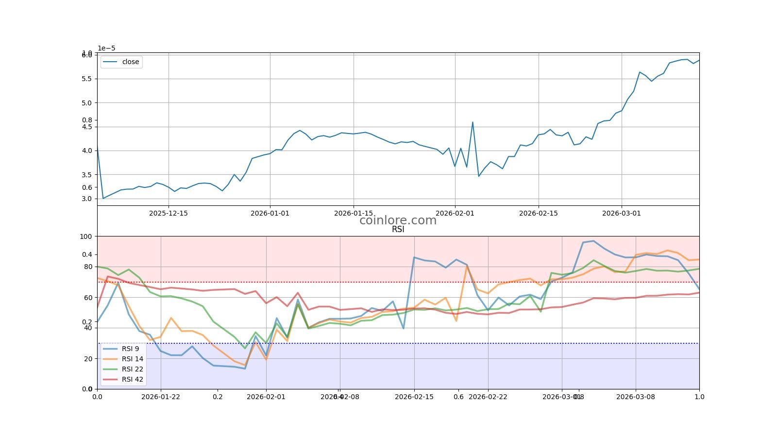Galactic Arena: The NFTverse RSI indicator