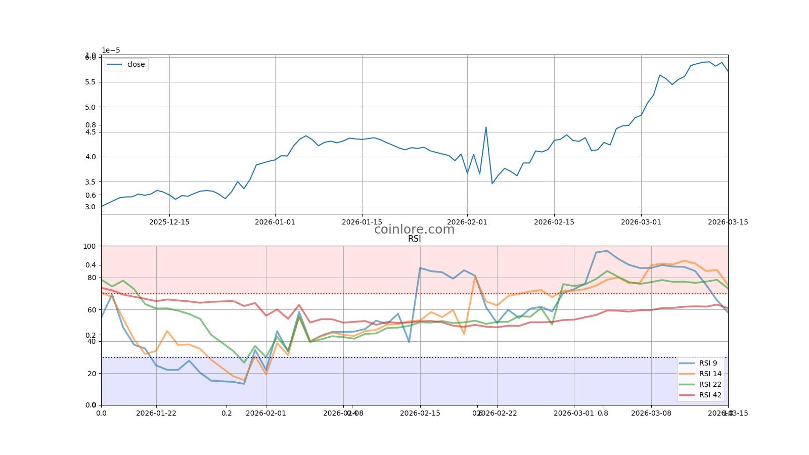 Galactic Arena: The NFTverse RSI indicator