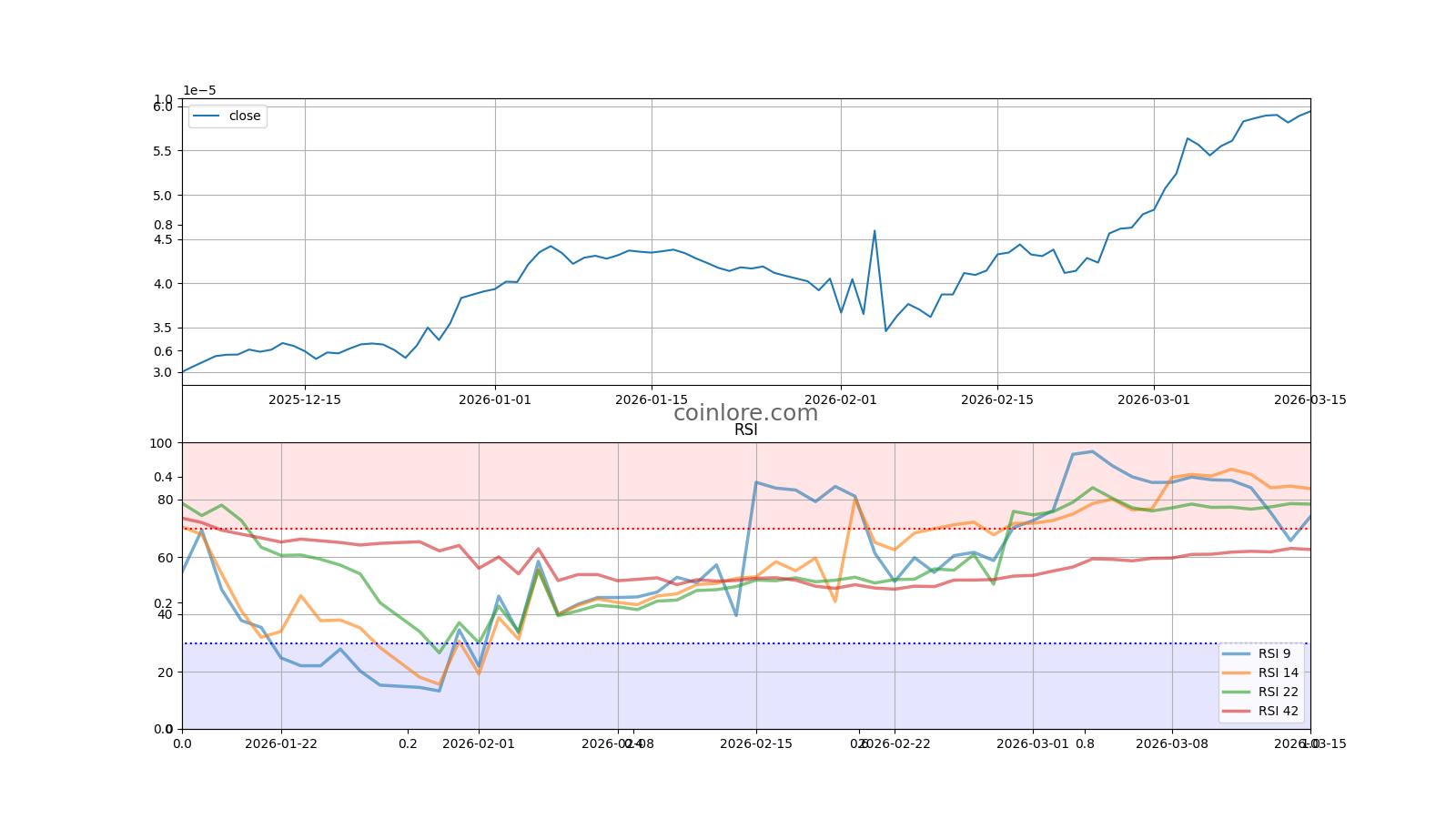 Galactic Arena: The NFTverse RSI indicator