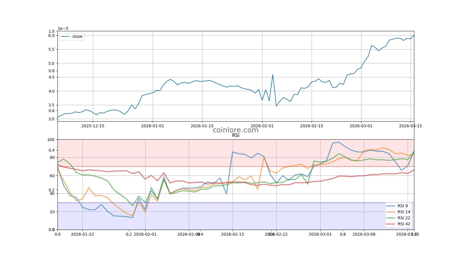 Galactic Arena: The NFTverse RSI indicator
