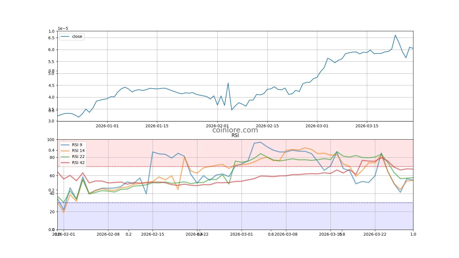 Galactic Arena: The NFTverse RSI indicator