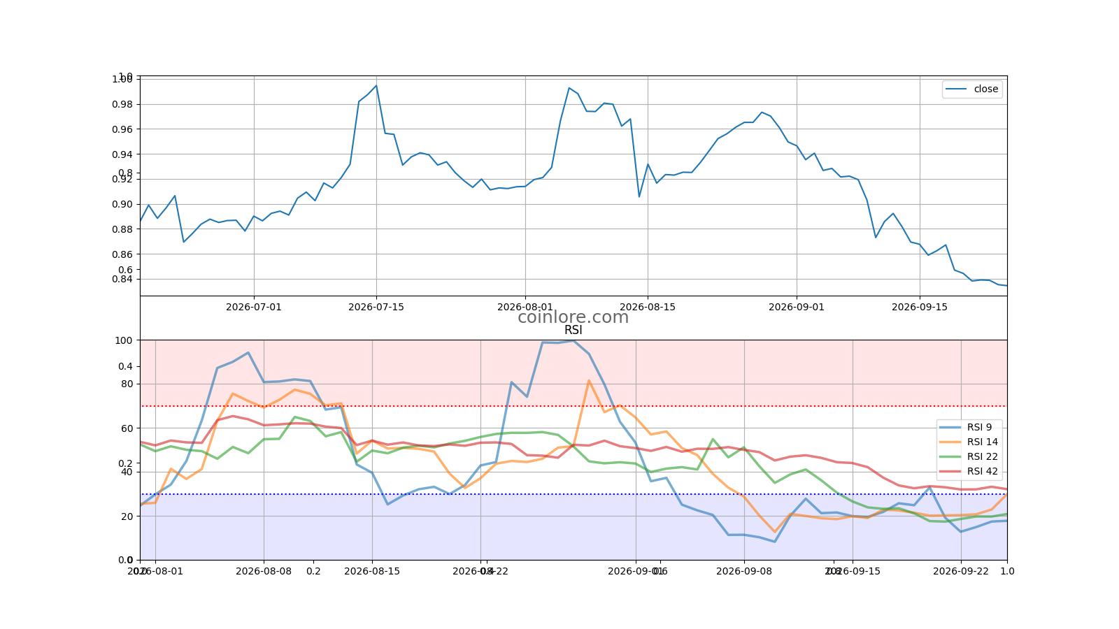Galatasaray Fan Token RSI indicator