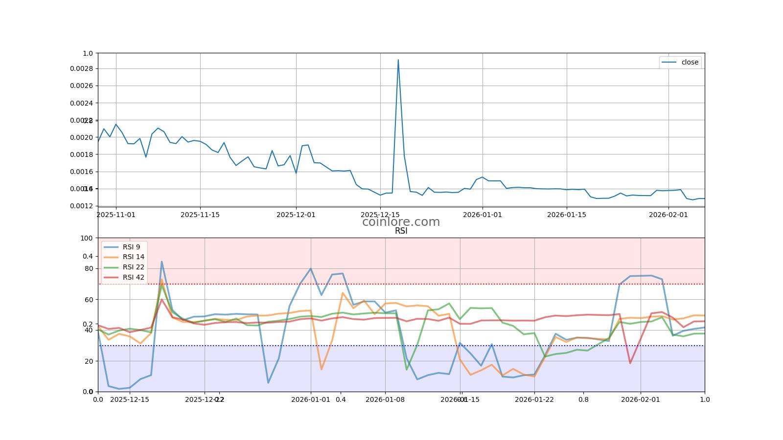 Galaxia RSI indicator