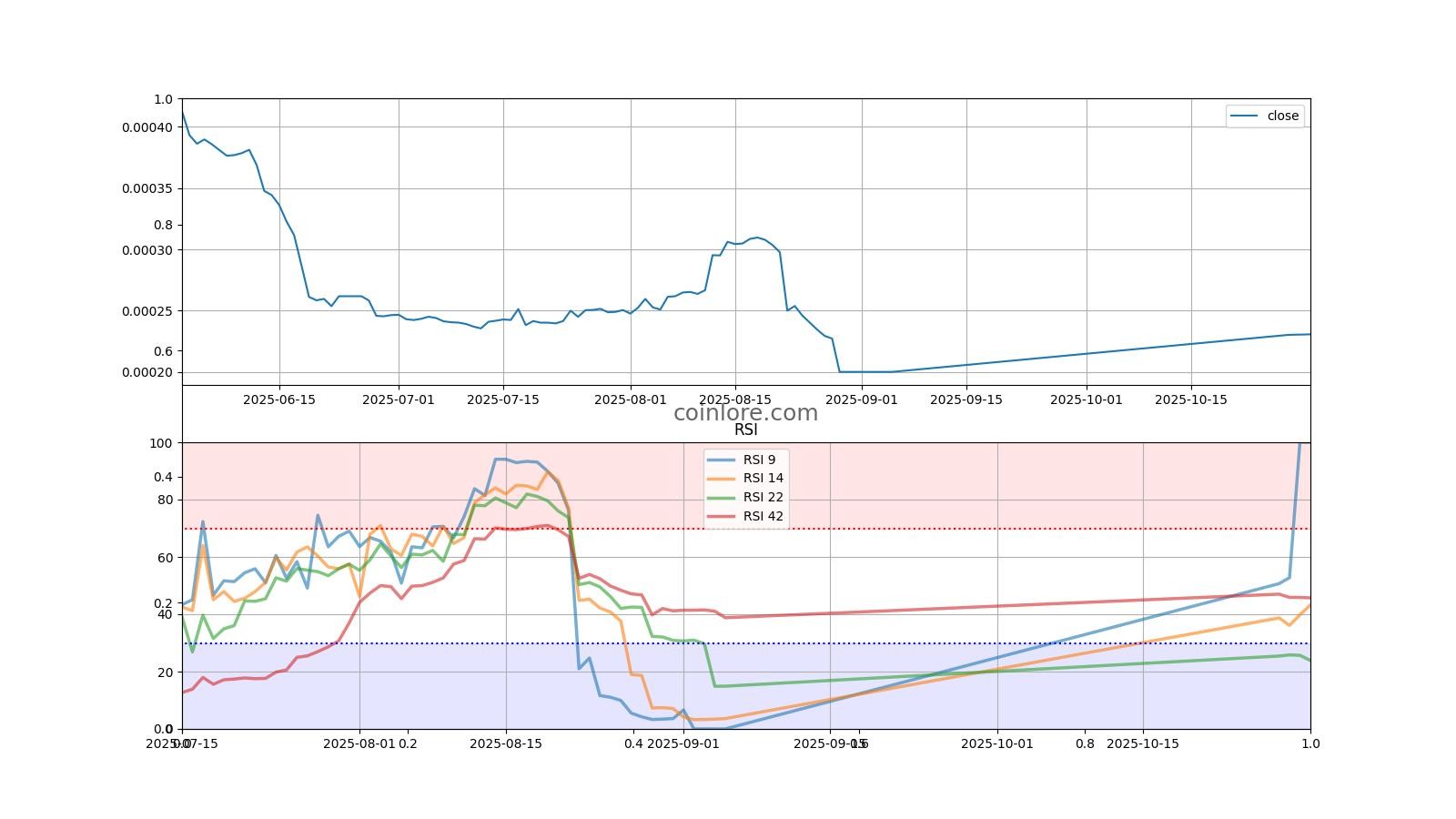 Galaxis RSI indicator