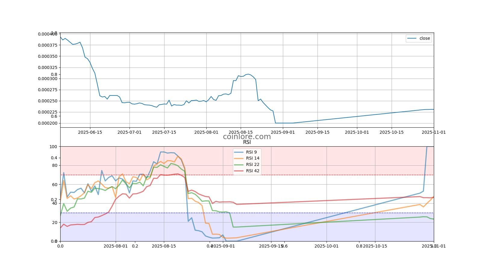 Galaxis RSI indicator
