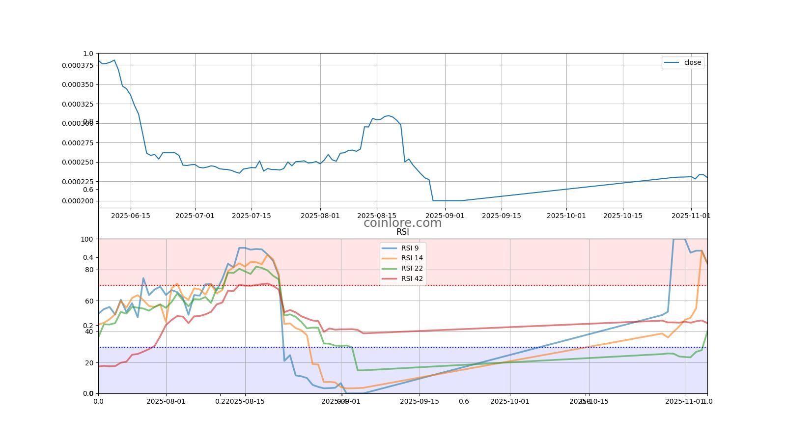 Galaxis RSI indicator