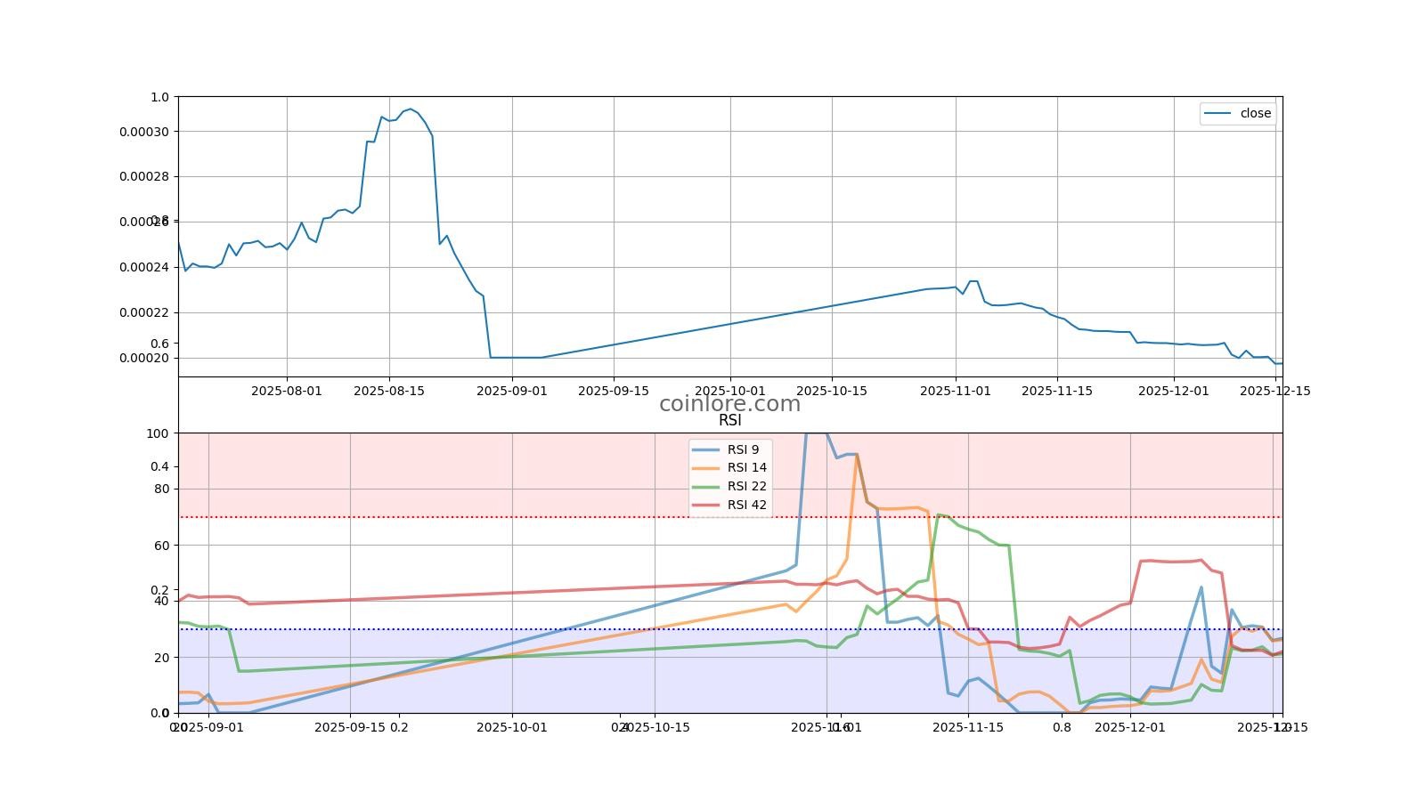 Galaxis RSI indicator