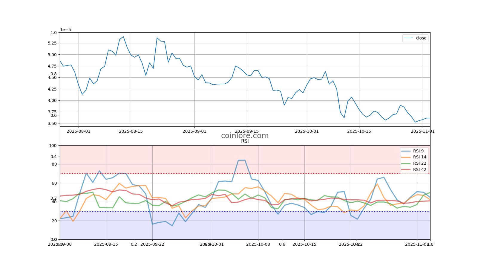 Galaxy Fox RSI indicator