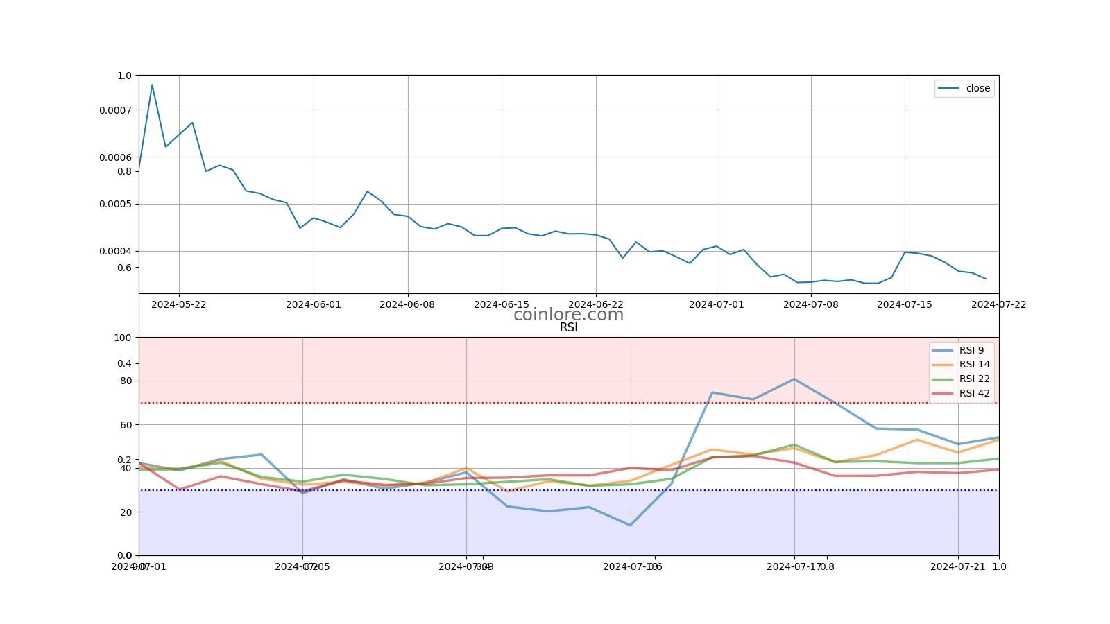 Galaxy Fox RSI indicator