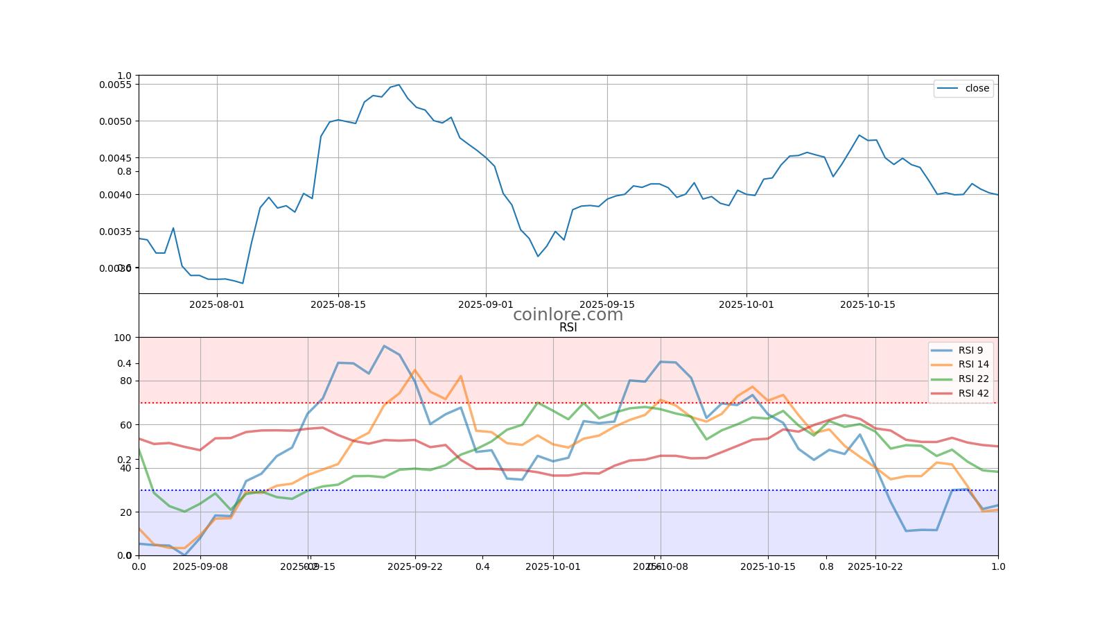 GAM3S.GG RSI indicator