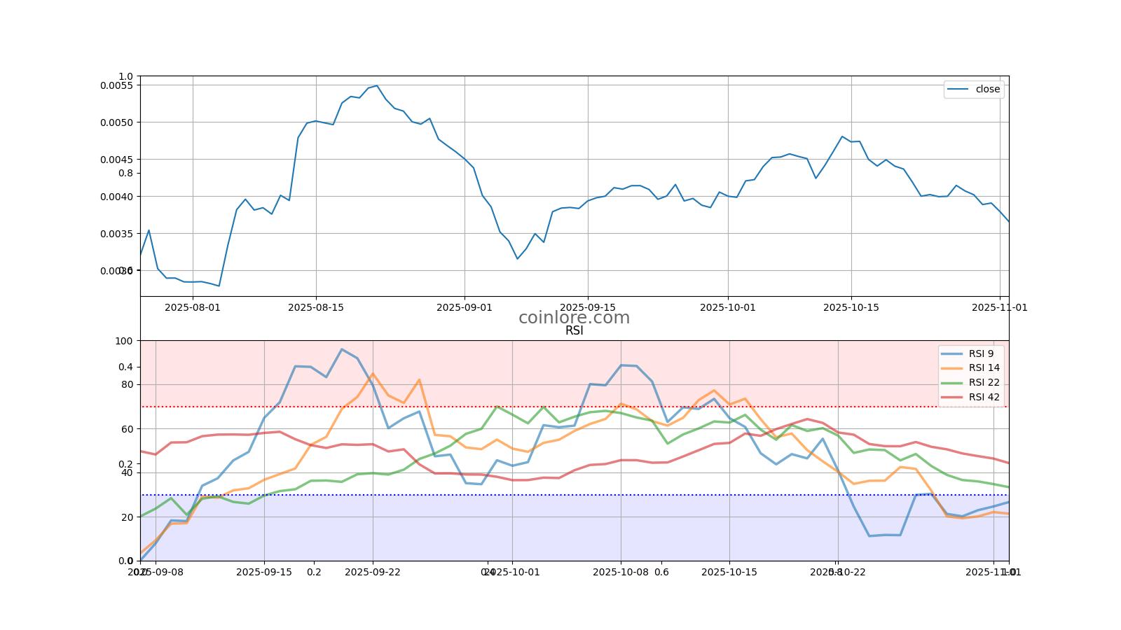 GAM3S.GG RSI indicator