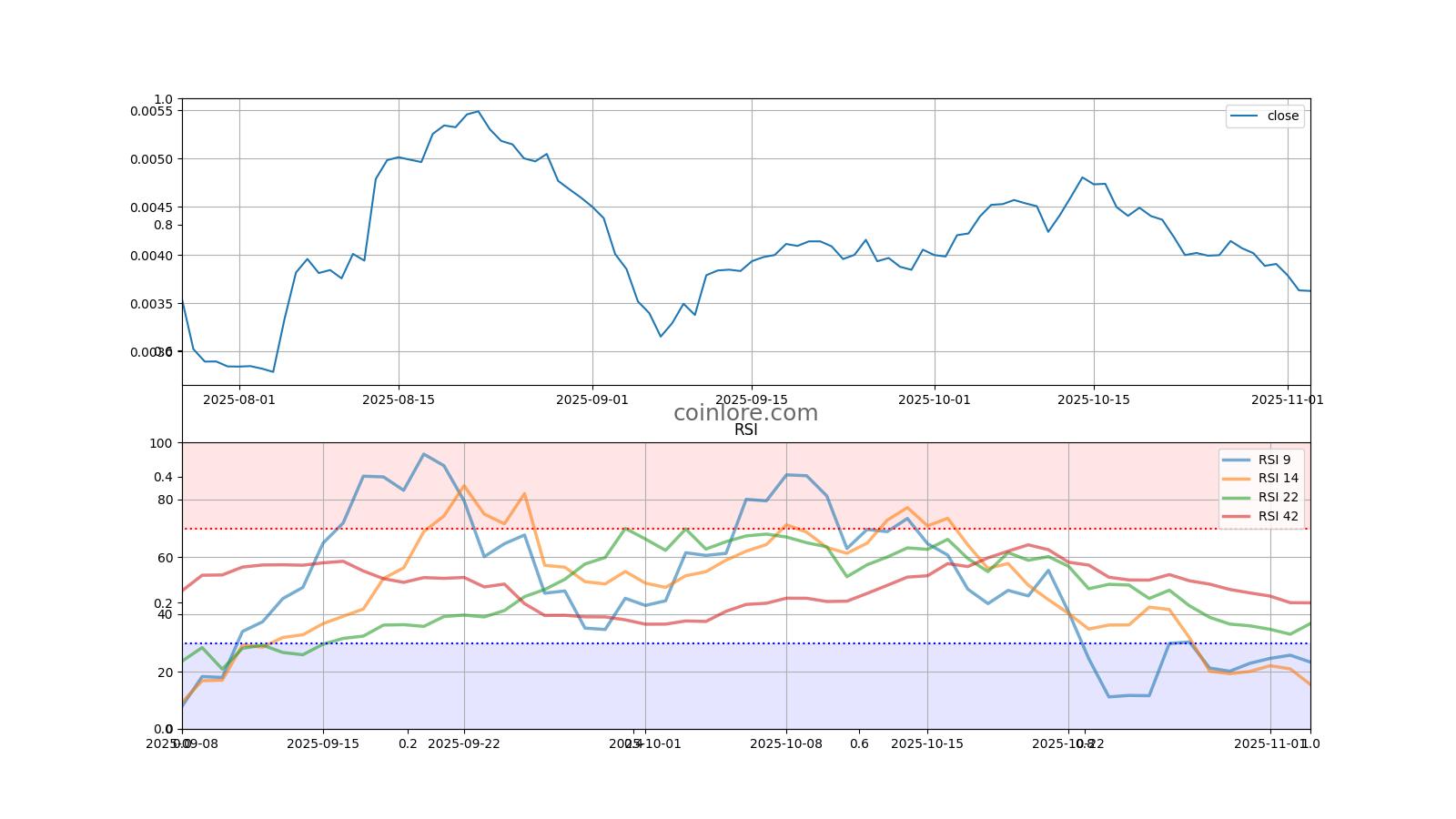 GAM3S.GG RSI indicator