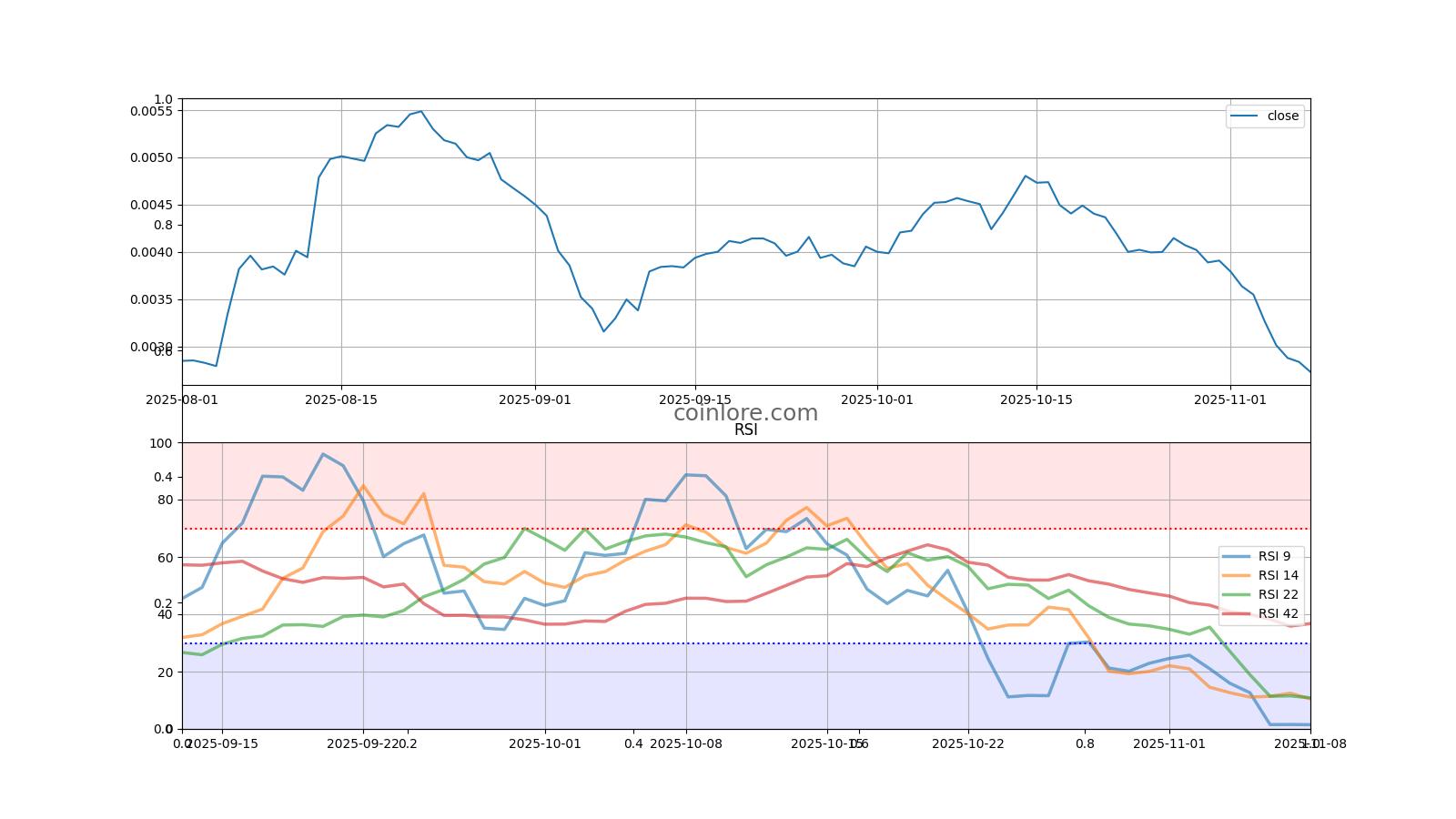 GAM3S.GG RSI indicator