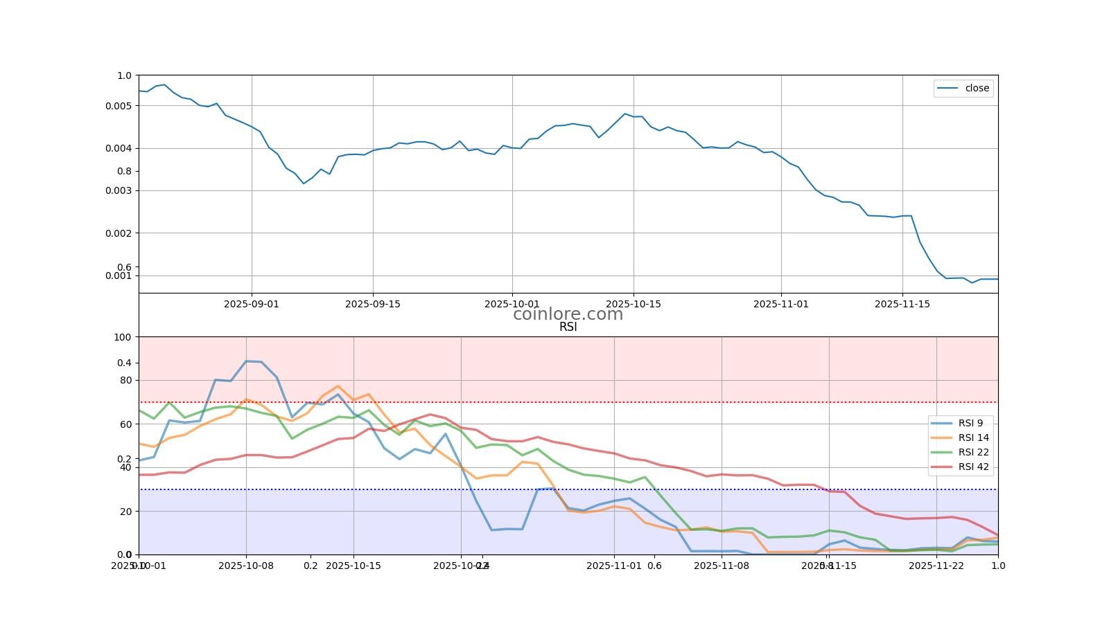 GAM3S.GG RSI indicator